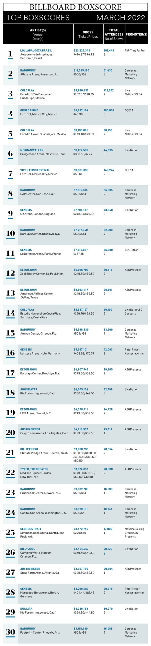 Bad Bunny Sets New Records in March 2022 Boxscore Report - Your Party Station, Z89! | Z89 | WJPZ ...